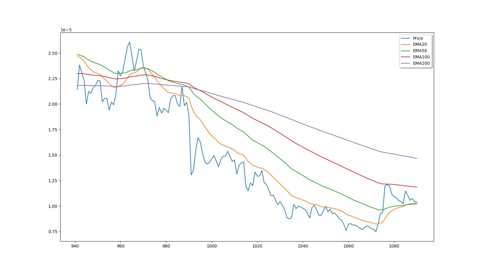 Bonk Exponential Moving Averages