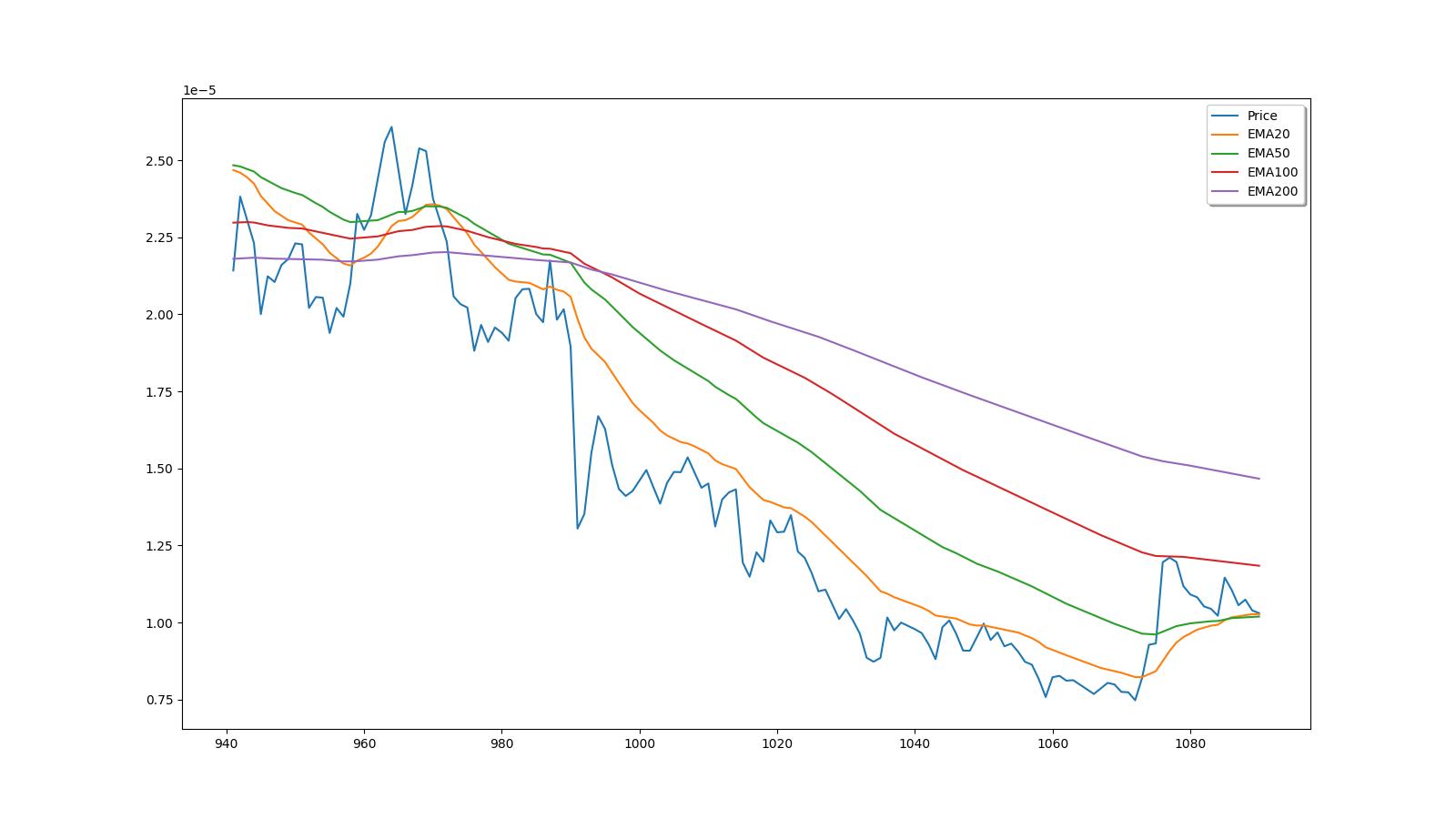Bonk Exponential Moving Averages