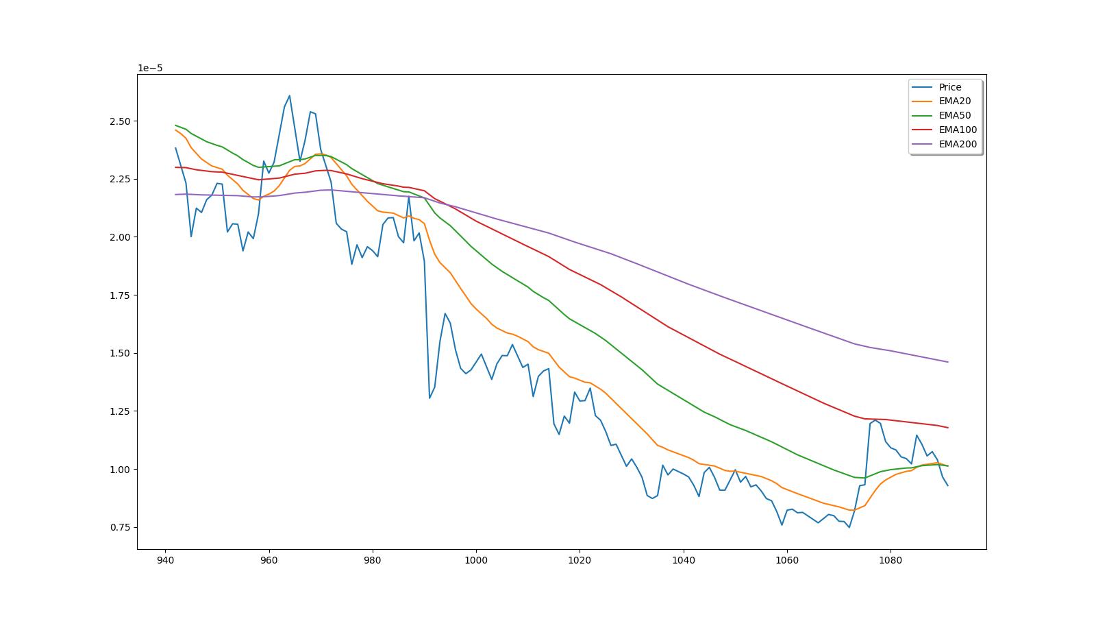 Bonk Exponential Moving Averages