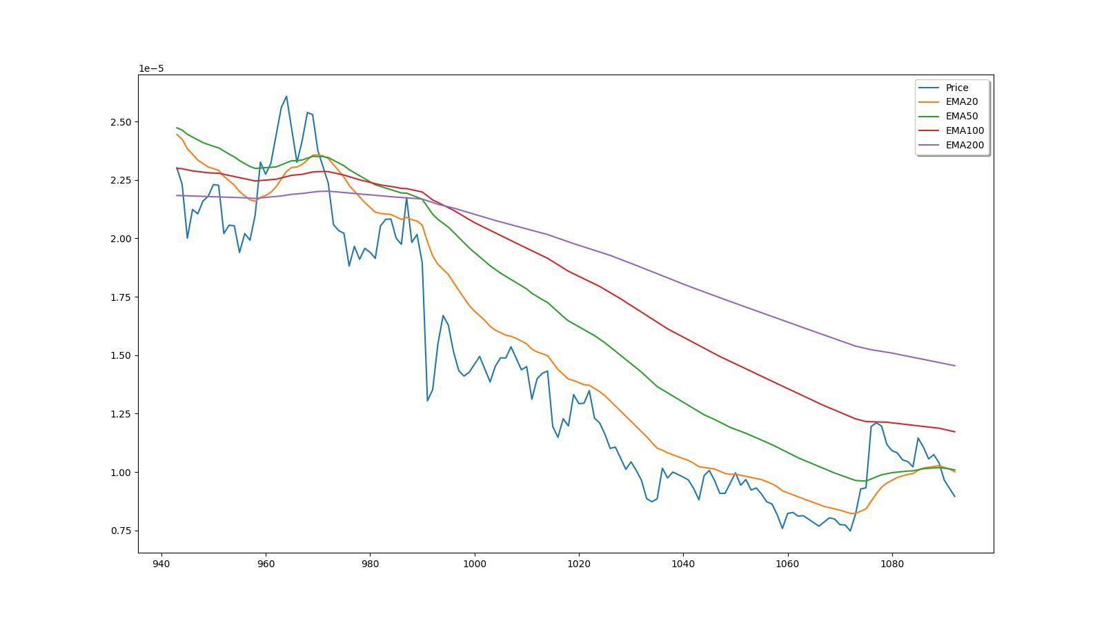Bonk Exponential Moving Averages