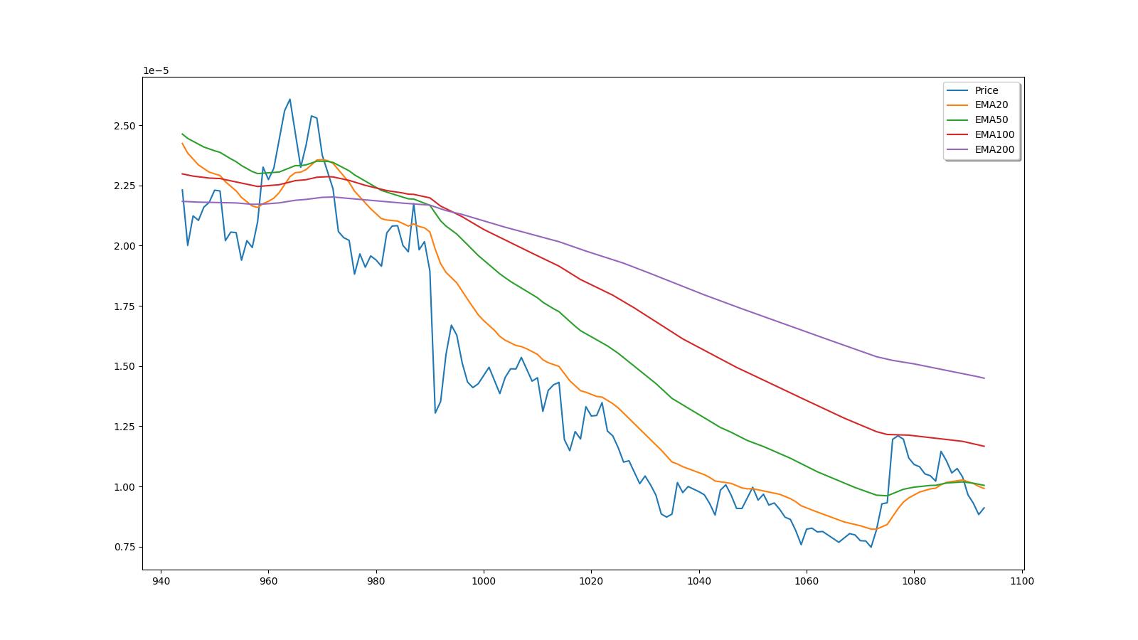 Bonk Exponential Moving Averages