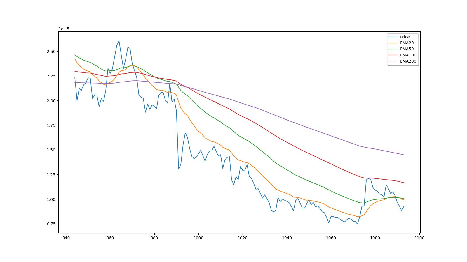 Bonk Exponential Moving Averages