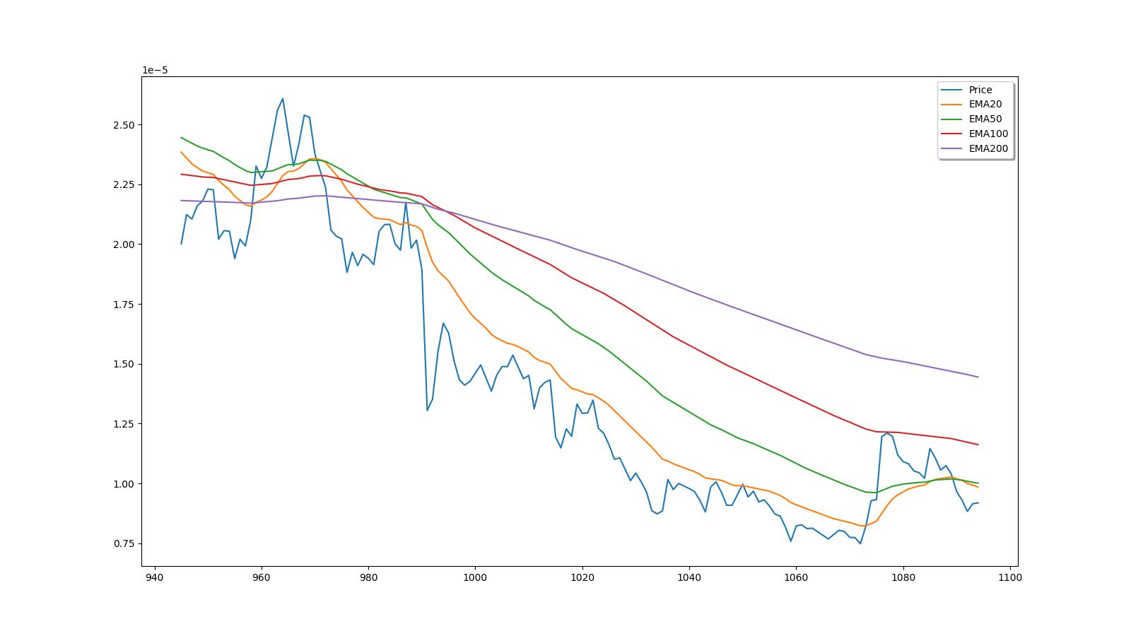 Bonk Exponential Moving Averages