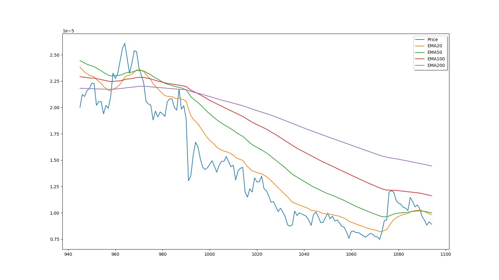Bonk Exponential Moving Averages