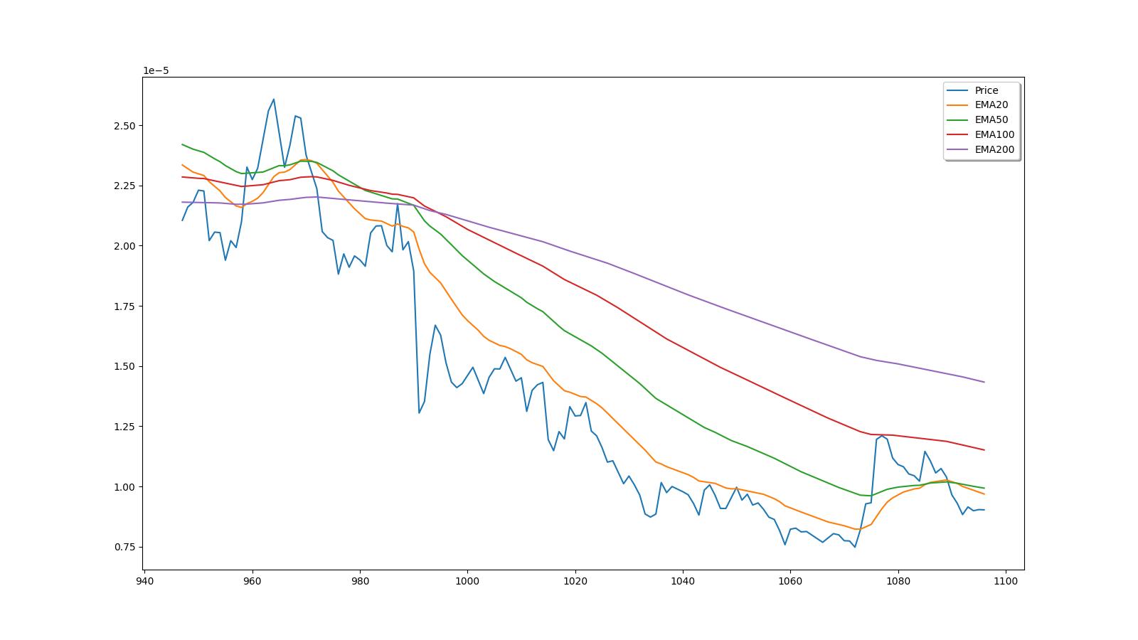 Bonk Exponential Moving Averages