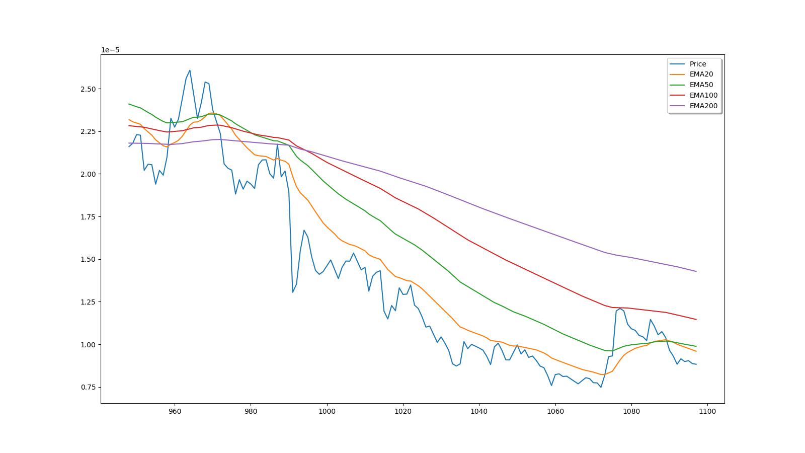 Bonk Exponential Moving Averages