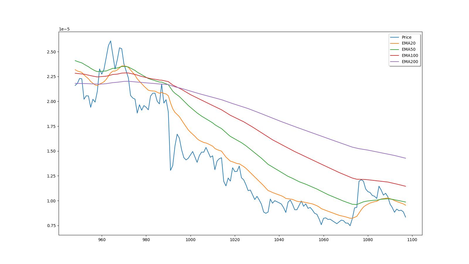 Bonk Exponential Moving Averages