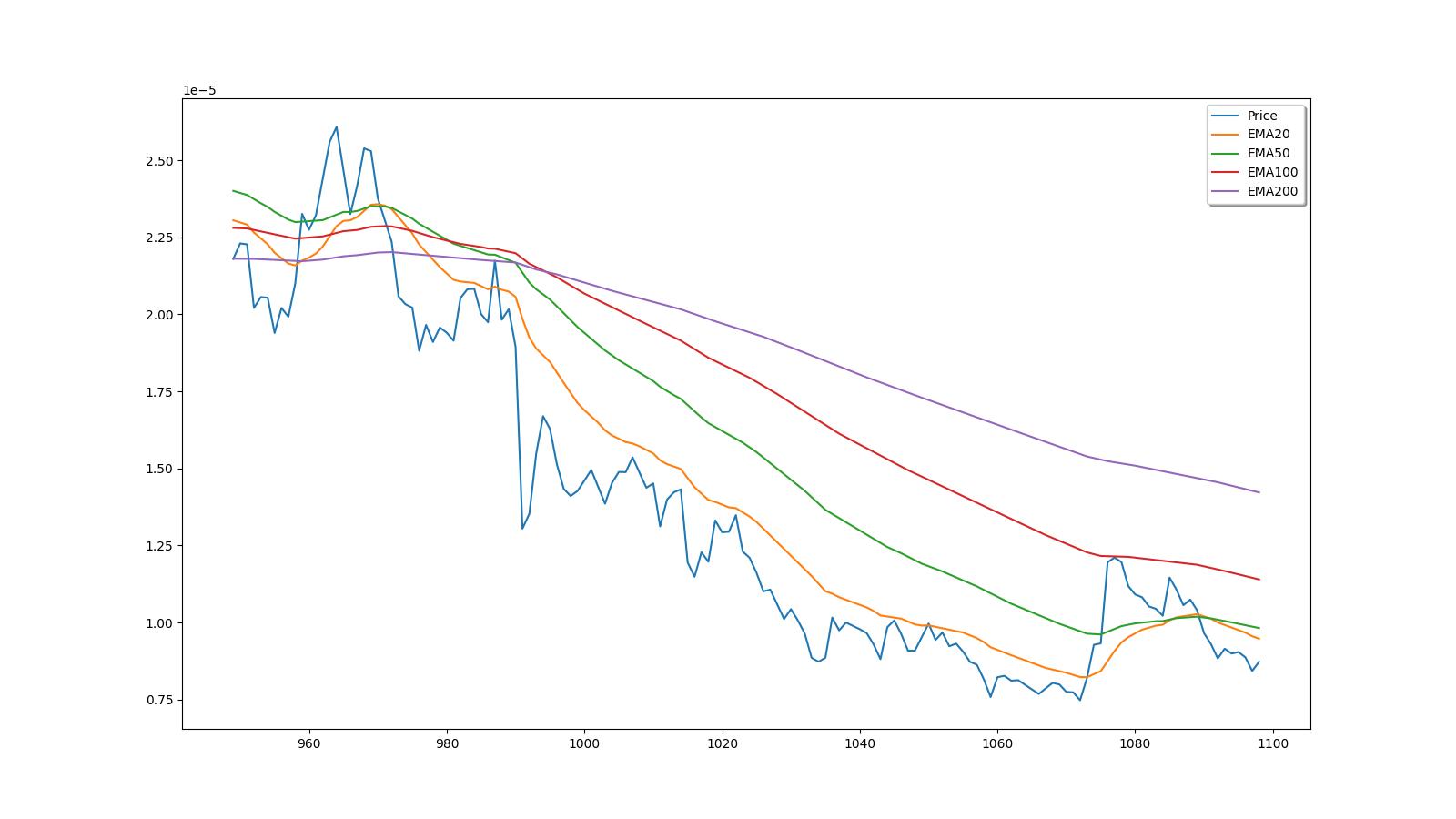 봉크 Exponential Moving Averages