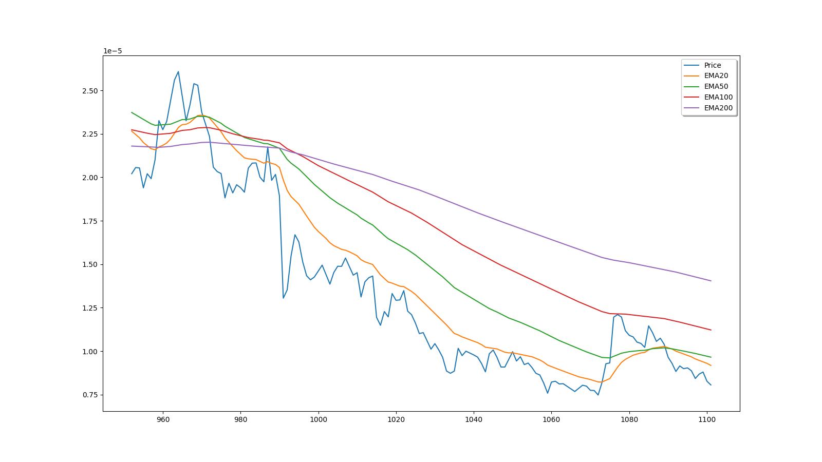 Bonk Exponential Moving Averages