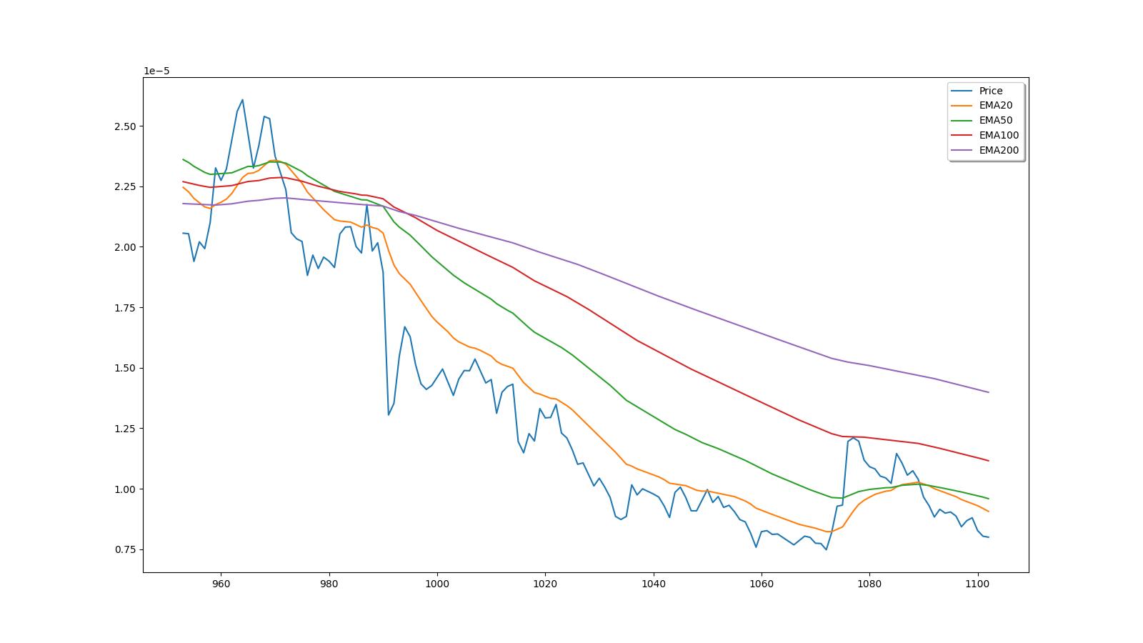 Bonk Exponential Moving Averages