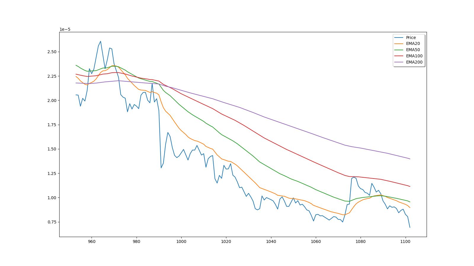 Bonk Exponential Moving Averages