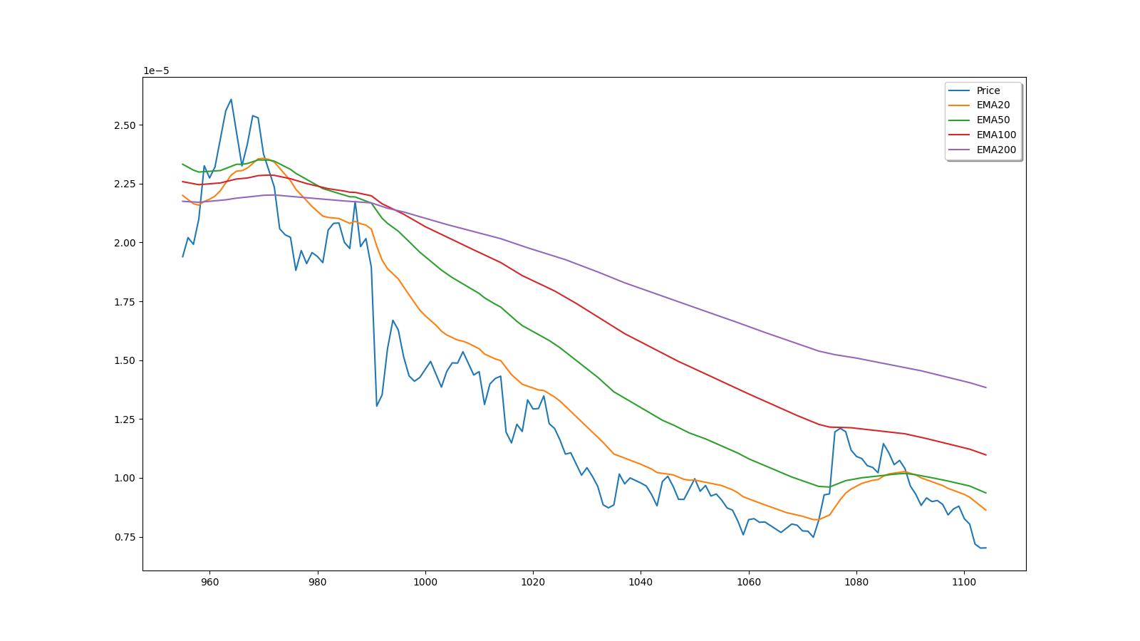 Bonk Exponential Moving Averages