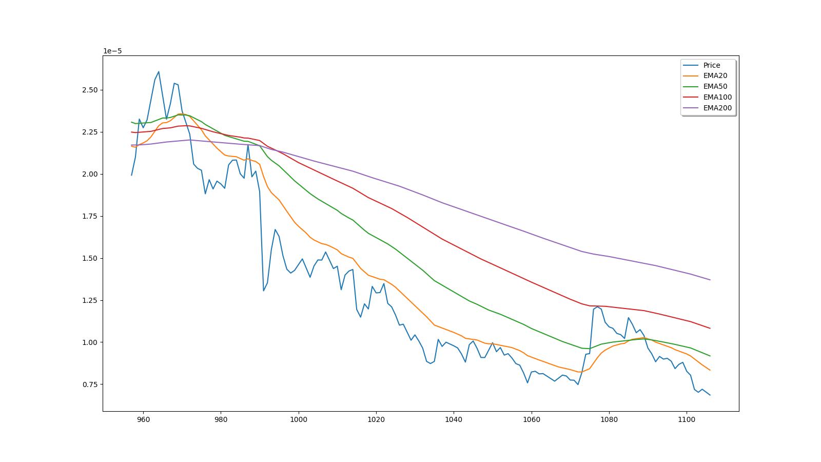 Bonk Exponential Moving Averages