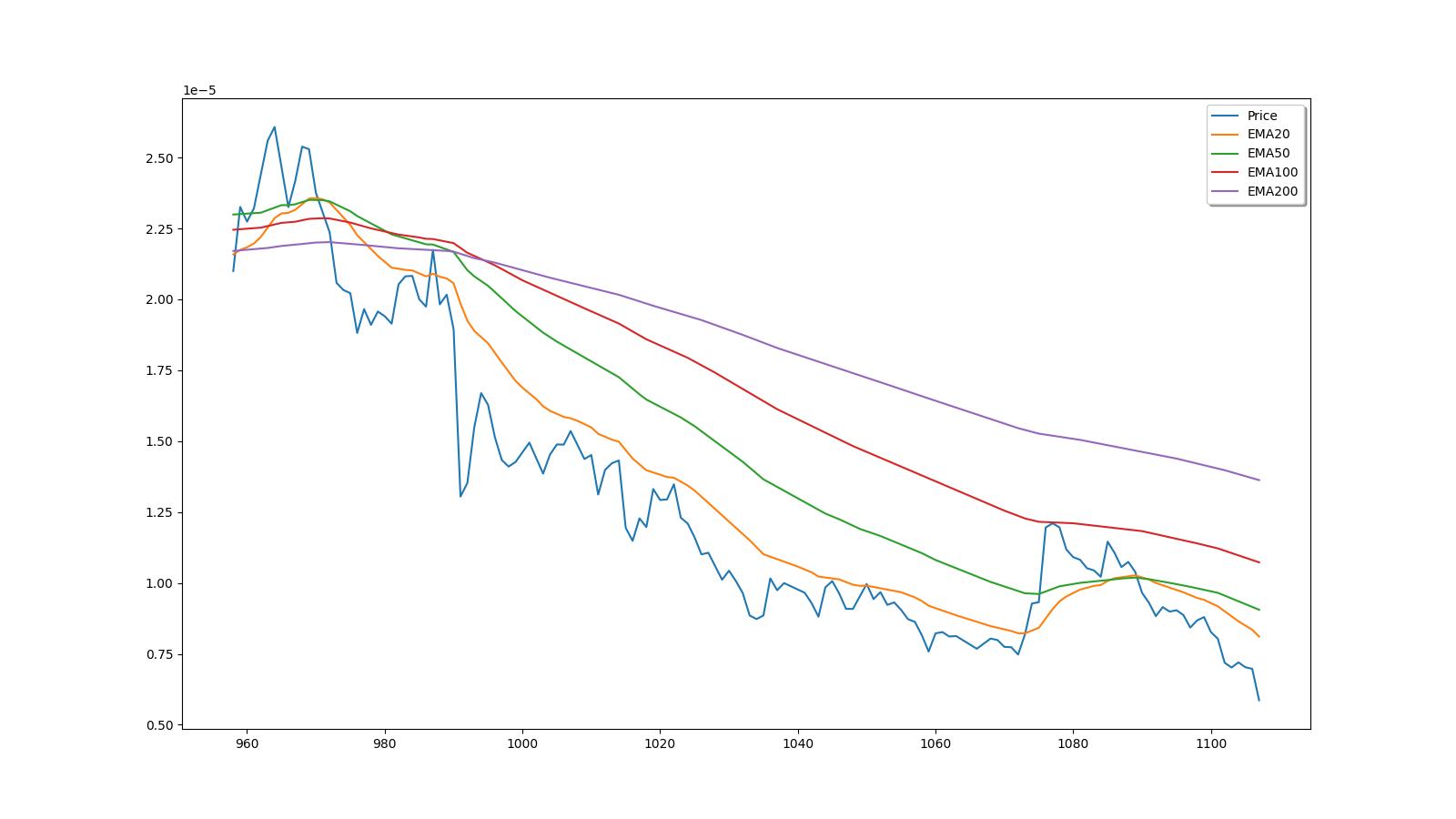 Bonk Exponential Moving Averages