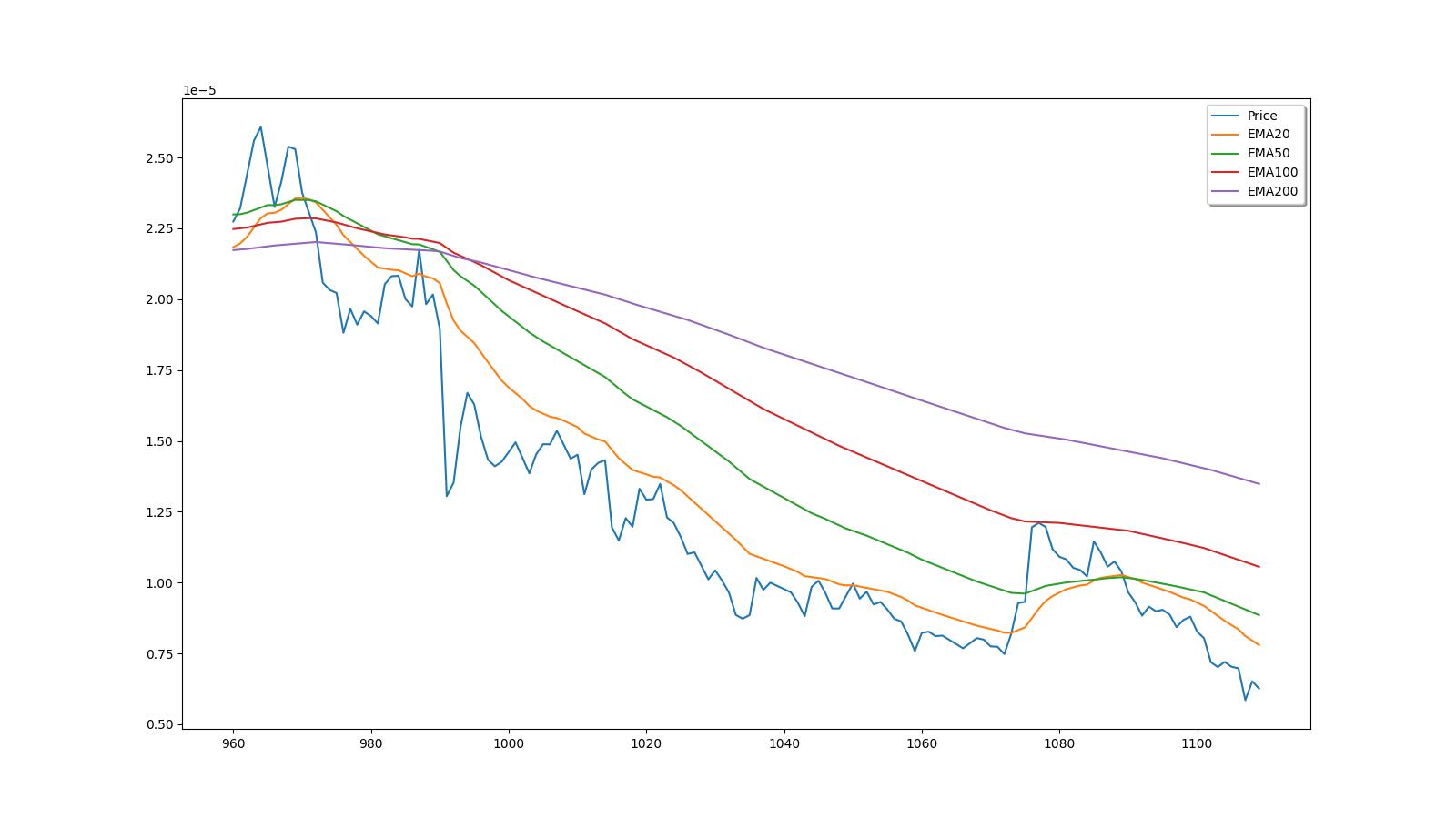 Bonk Exponential Moving Averages