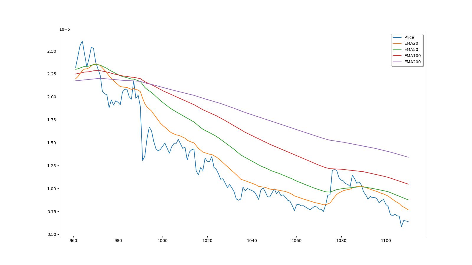 Bonk Exponential Moving Averages