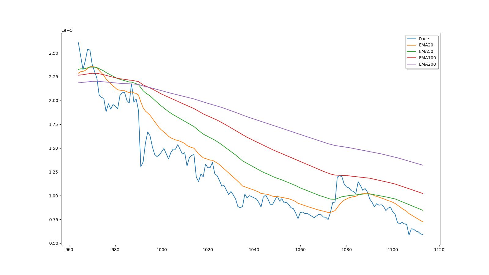 Bonk Exponential Moving Averages