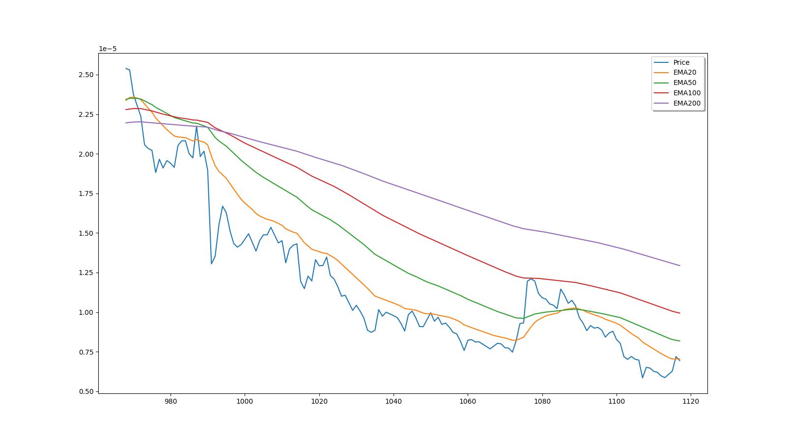 Bonk Exponential Moving Averages