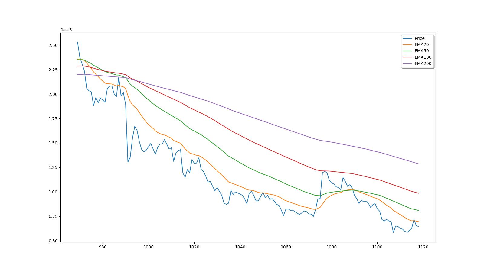 Bonk Exponential Moving Averages