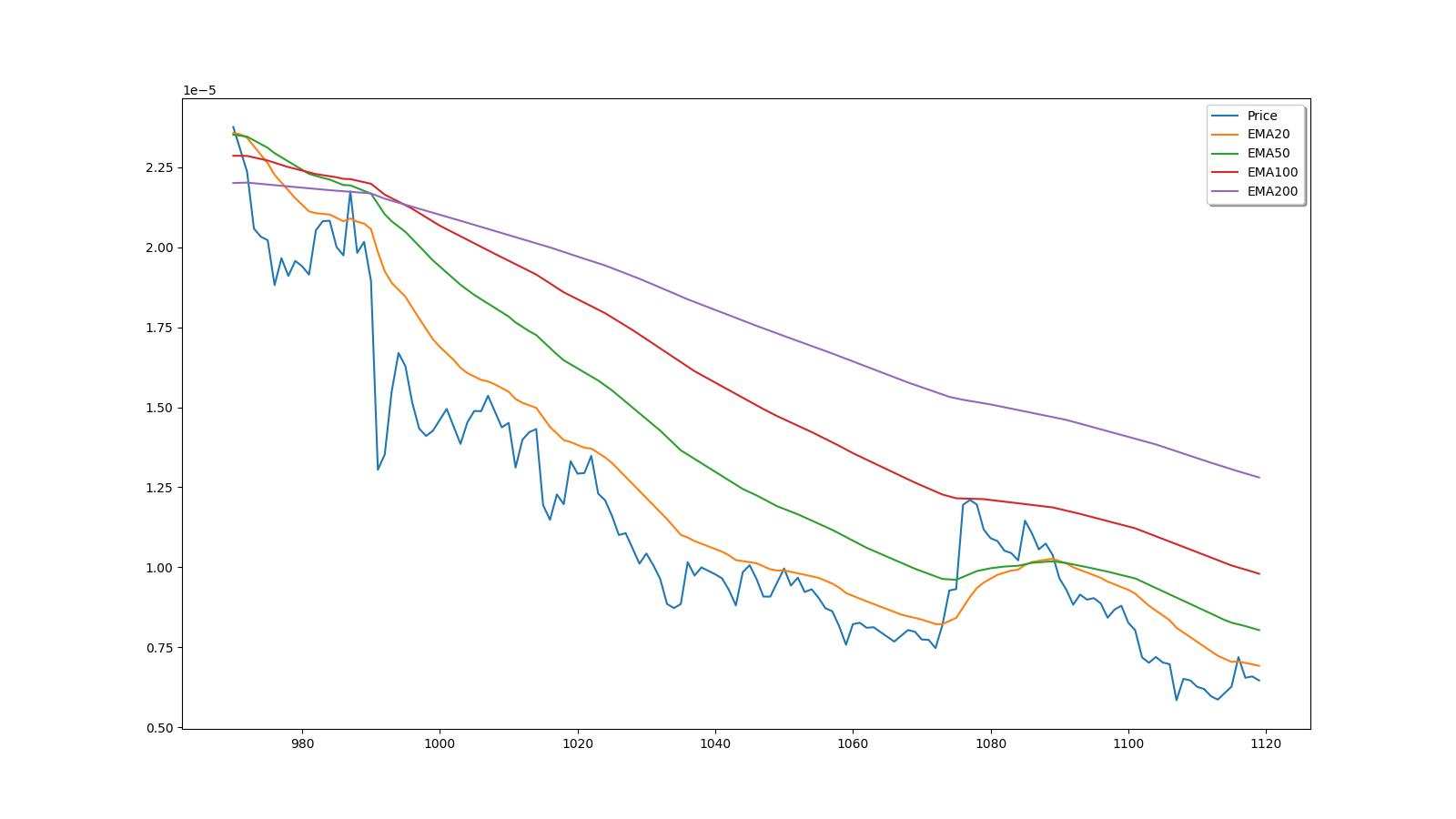 Bonk Exponential Moving Averages