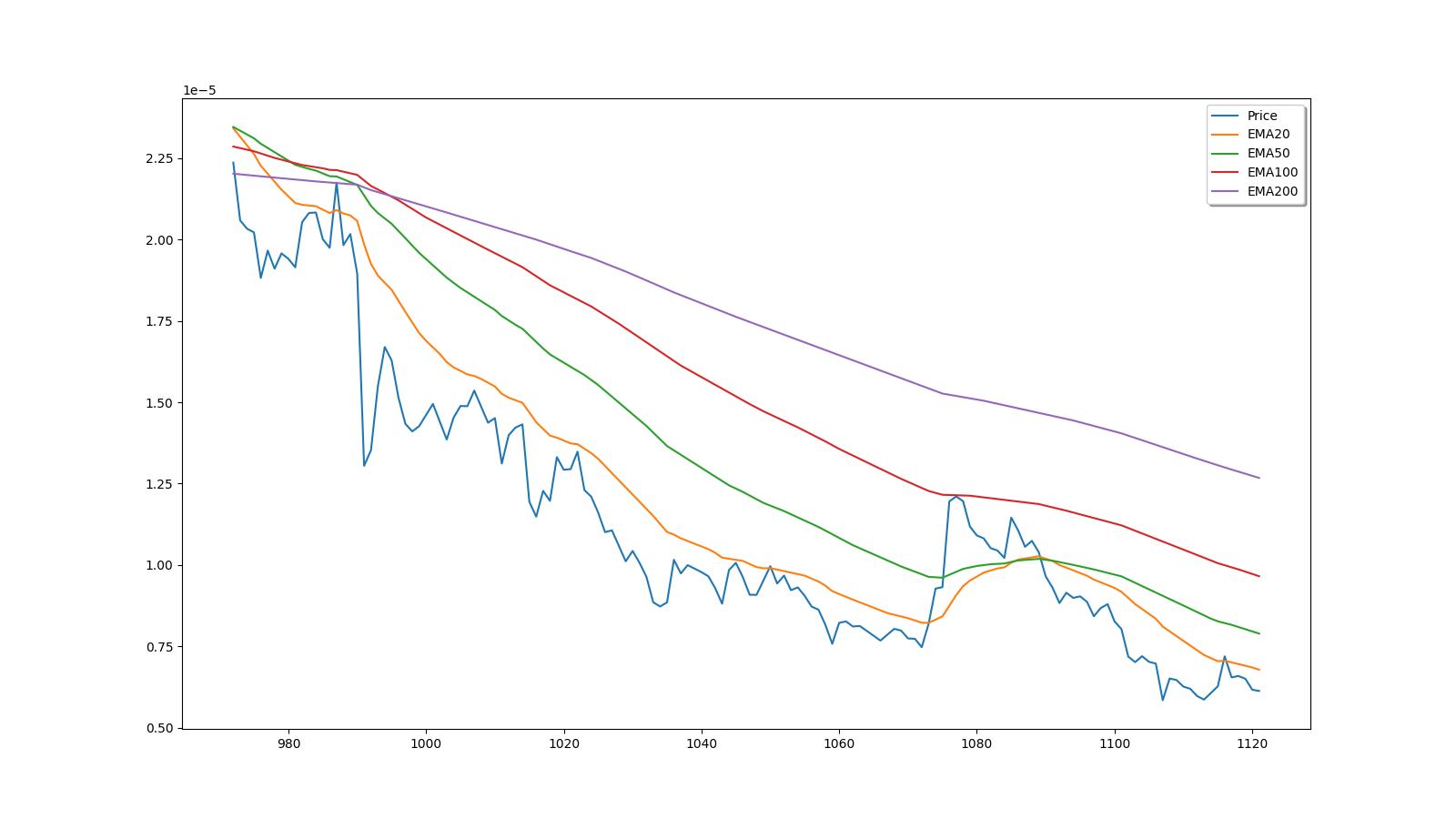 봉크 Exponential Moving Averages