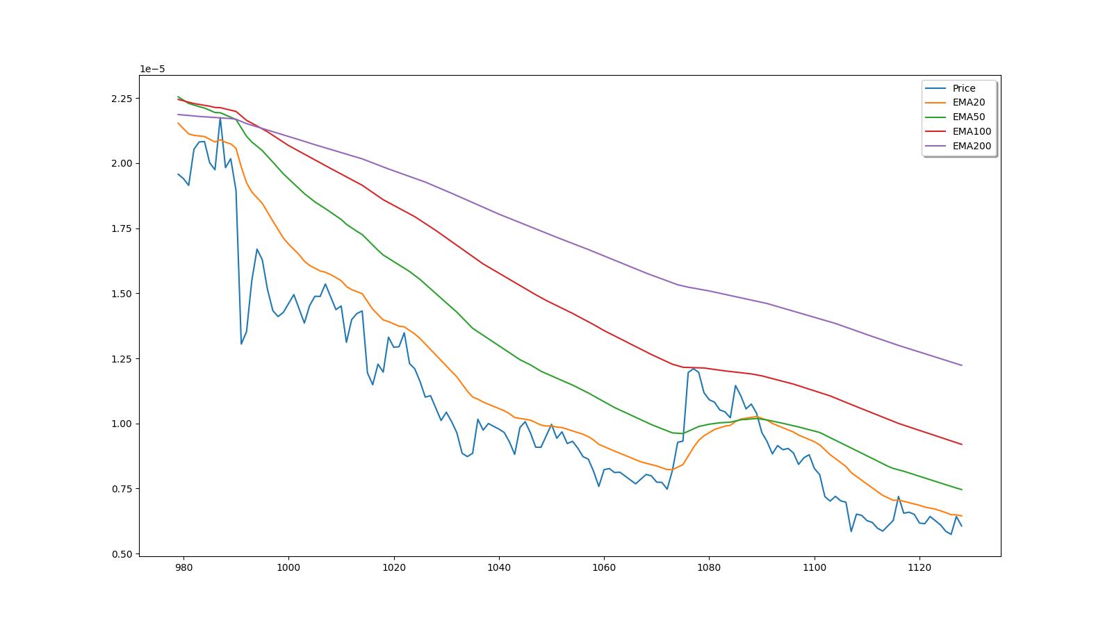 봉크 Exponential Moving Averages