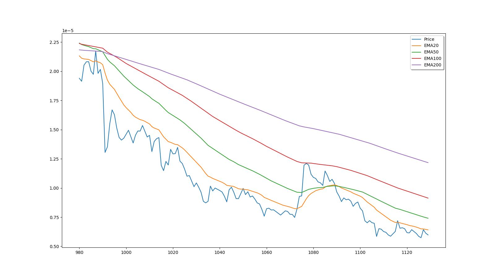 Bonk Exponential Moving Averages