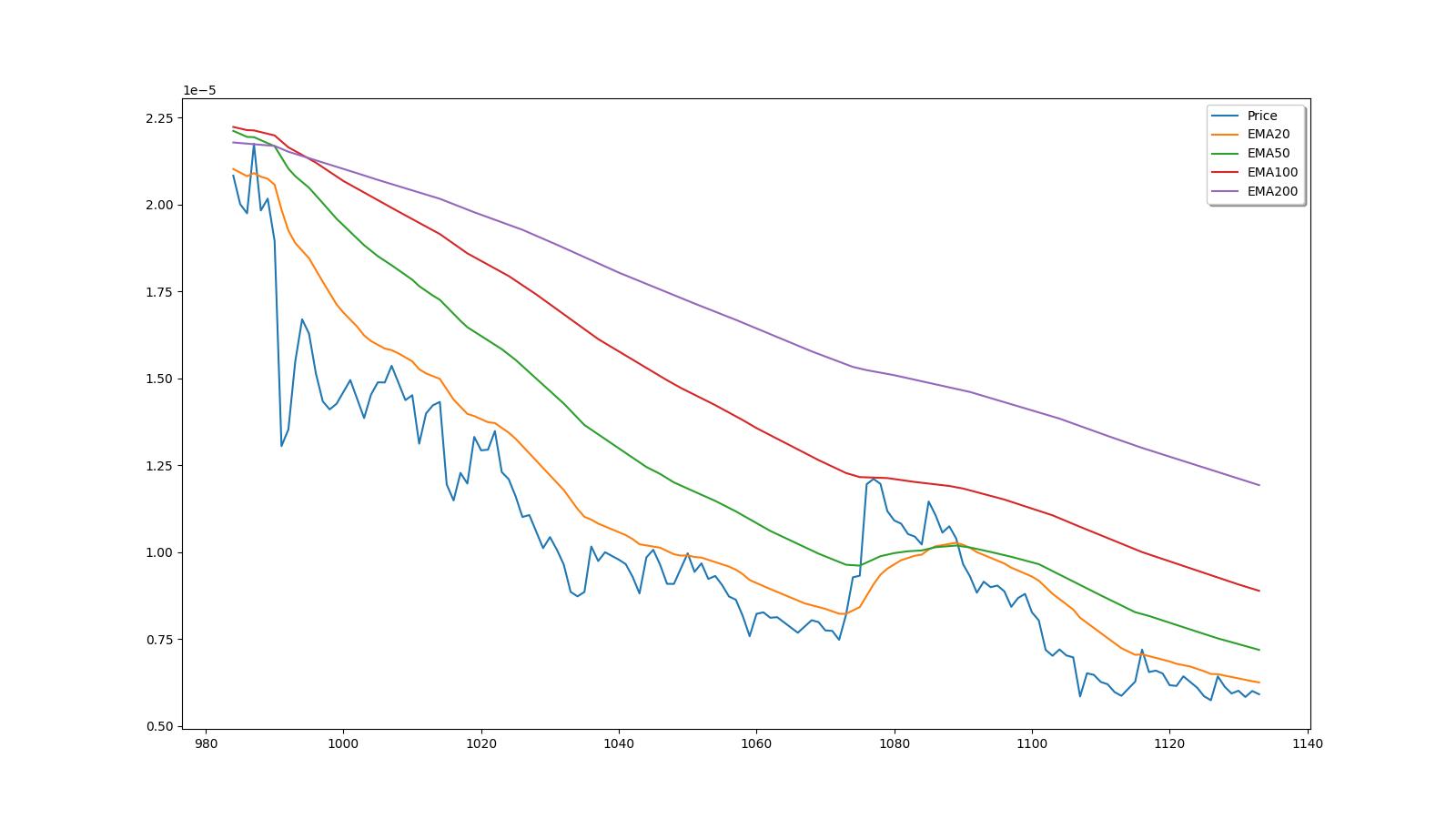 Bonk Exponential Moving Averages