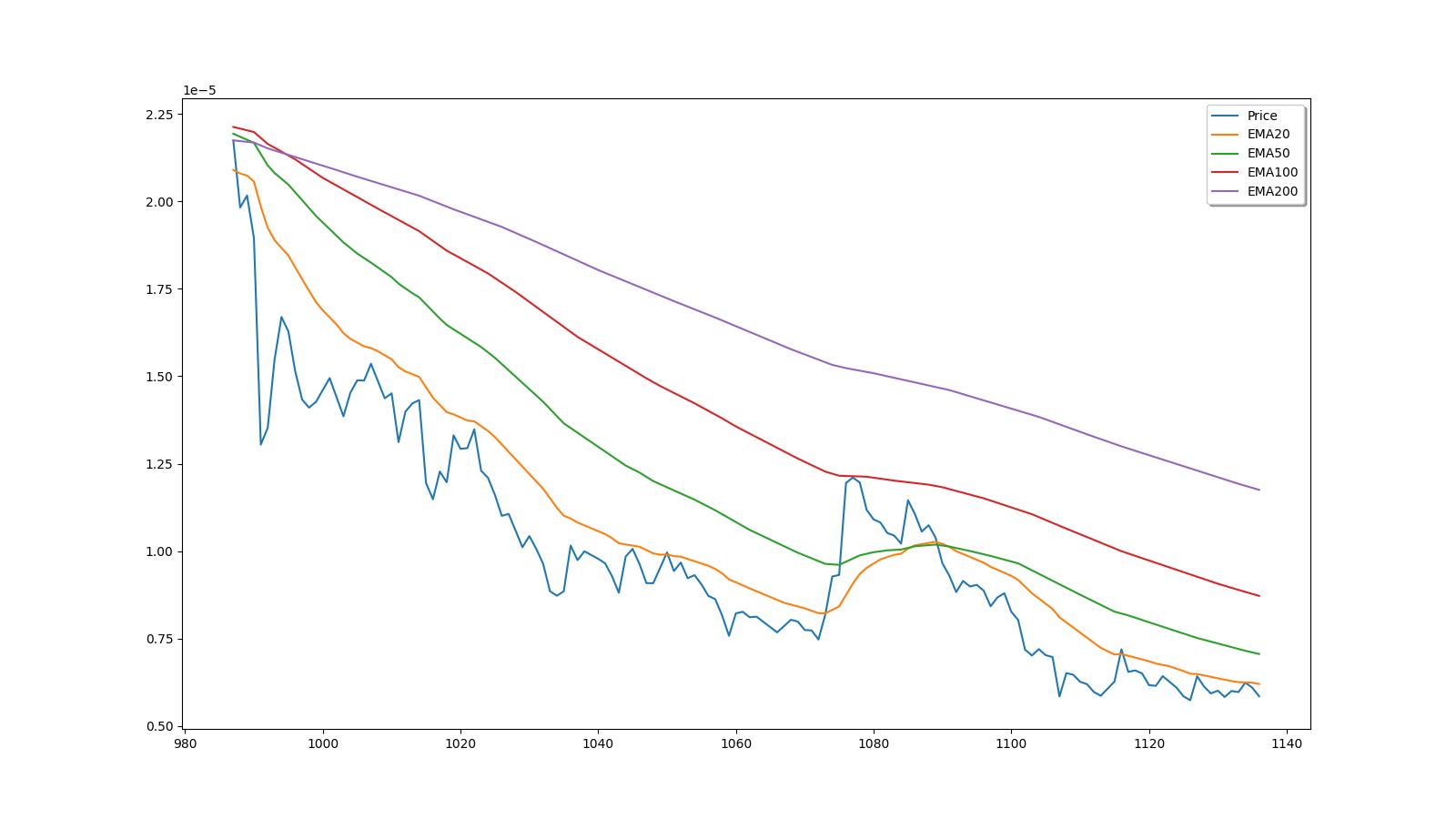 Bonk Exponential Moving Averages