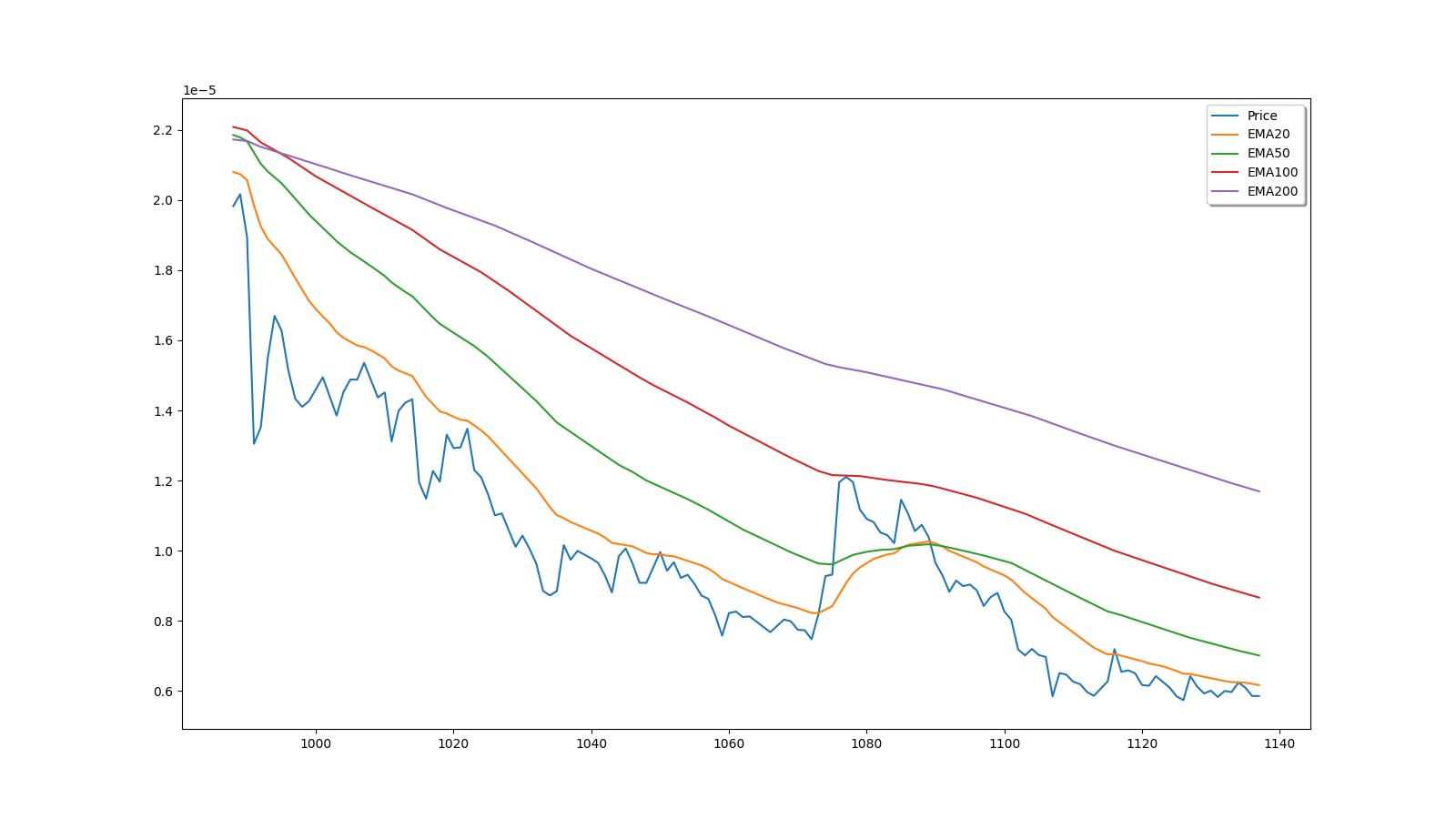 Bonk Exponential Moving Averages