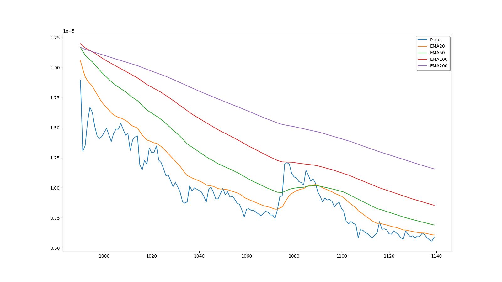 Bonk Exponential Moving Averages