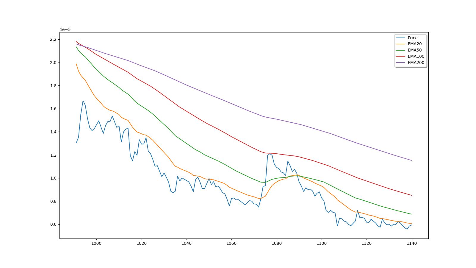 Bonk Exponential Moving Averages