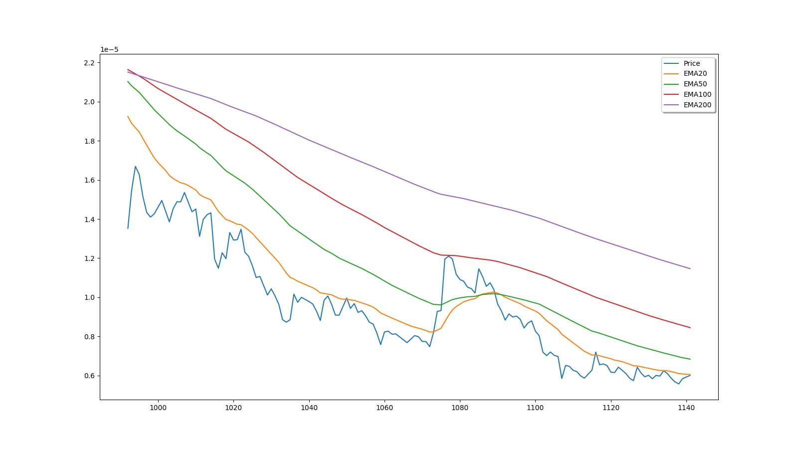 Bonk Exponential Moving Averages