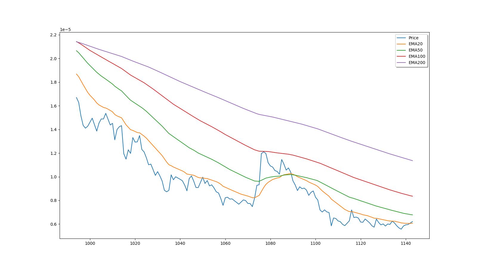 Bonk Exponential Moving Averages