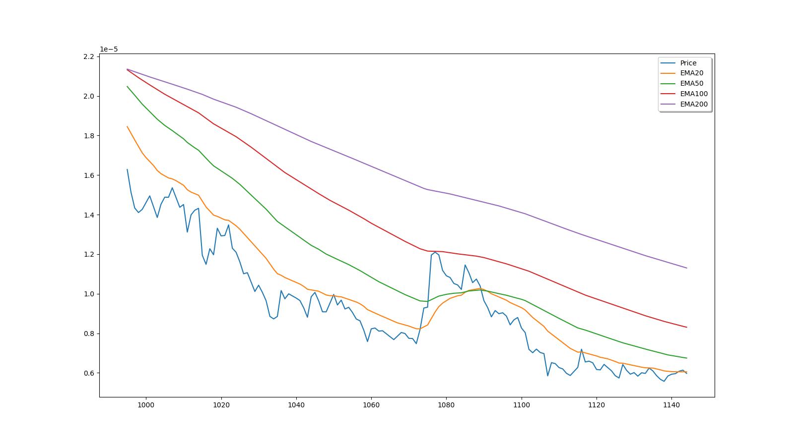Bonk Exponential Moving Averages