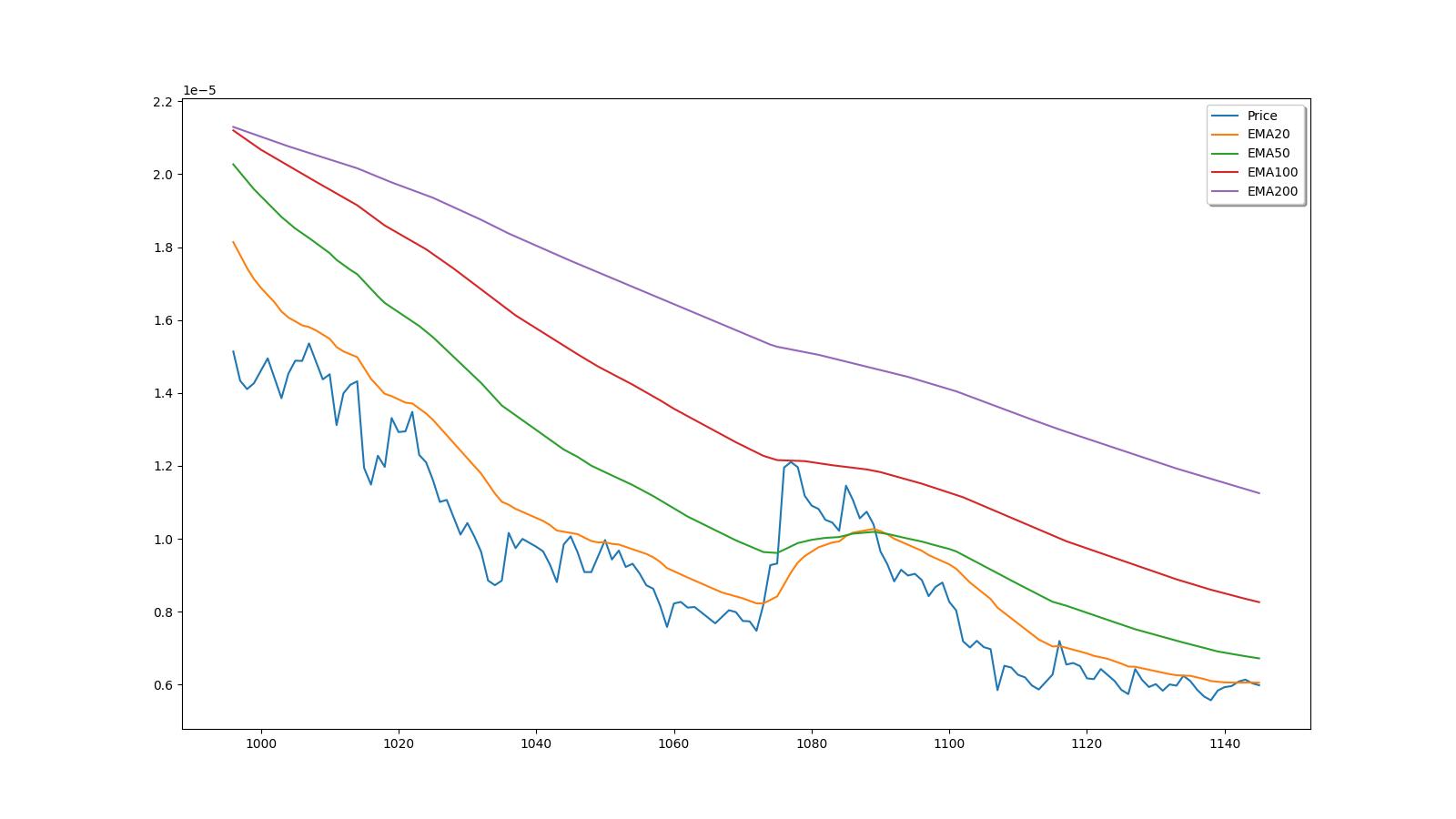 Bonk Exponential Moving Averages