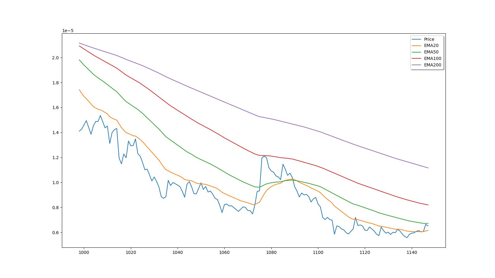 Bonk Exponential Moving Averages
