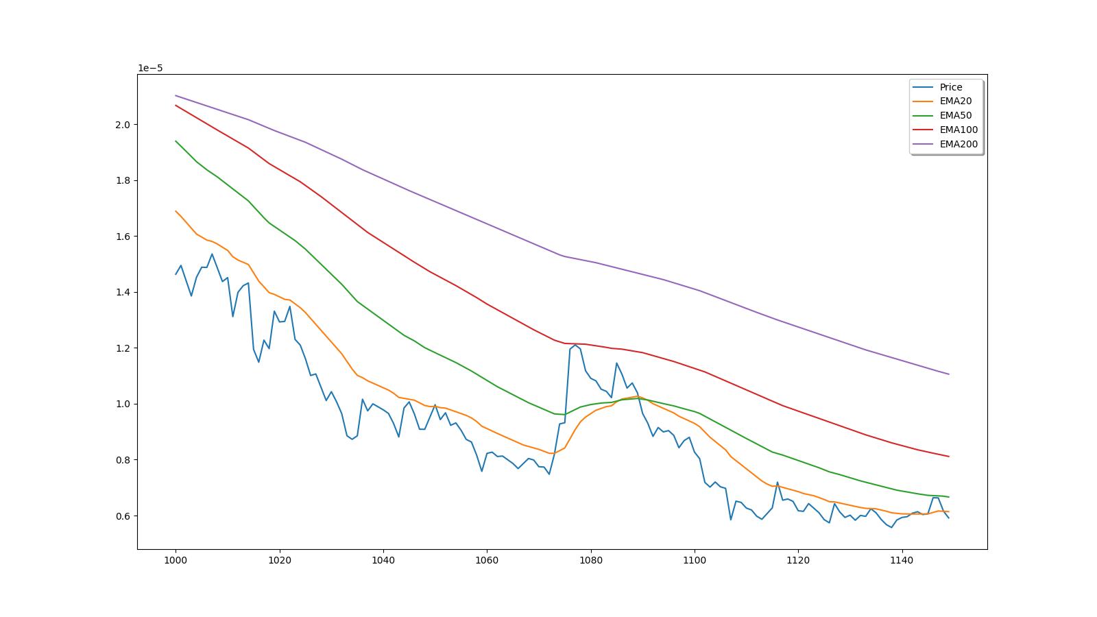 Bonk Exponential Moving Averages