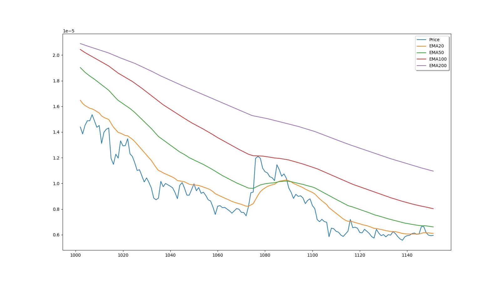 Bonk Exponential Moving Averages