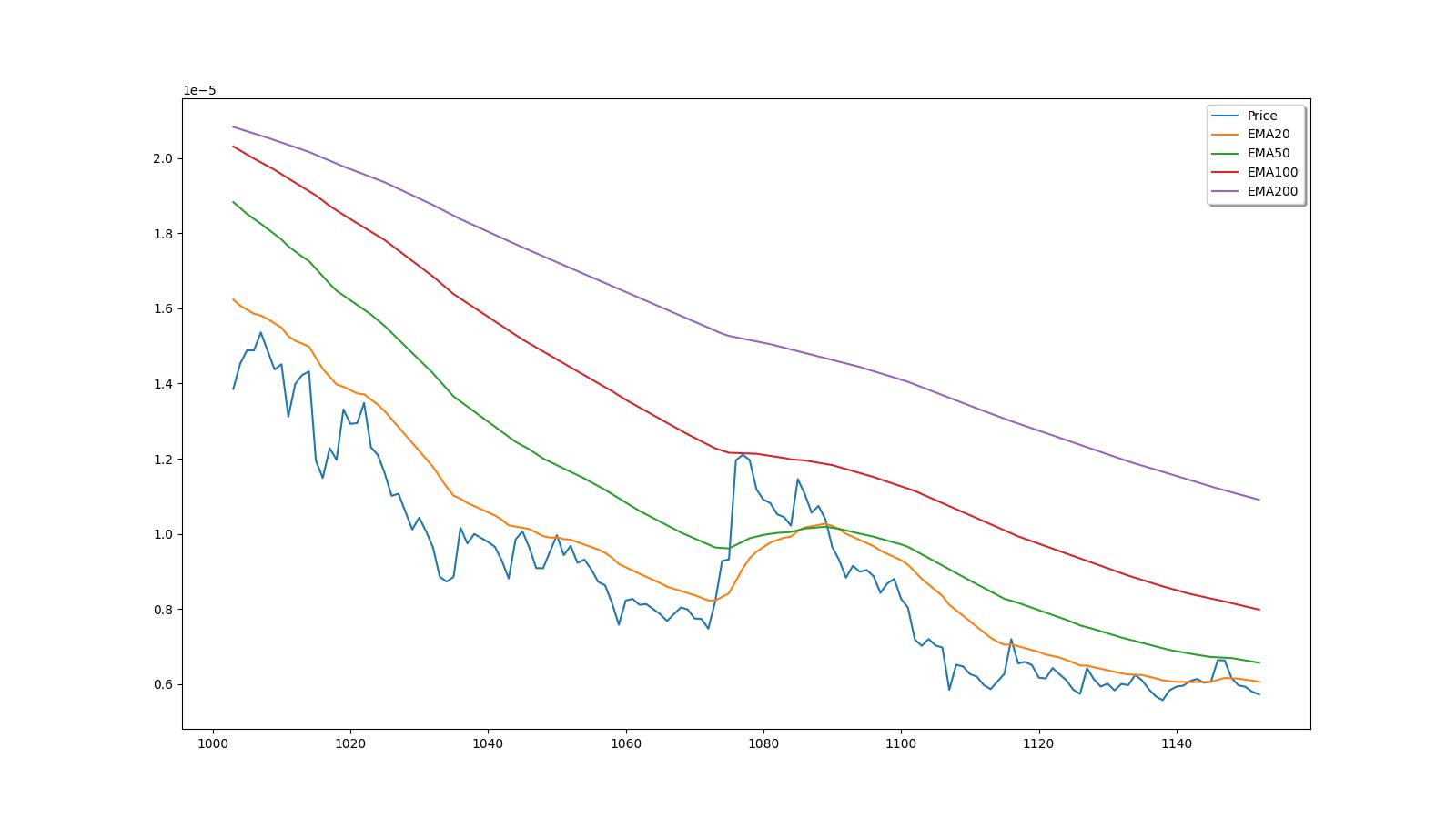 Bonk Exponential Moving Averages