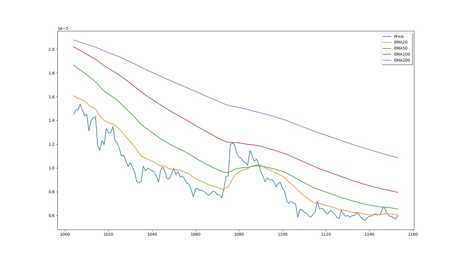 Bonk Exponential Moving Averages