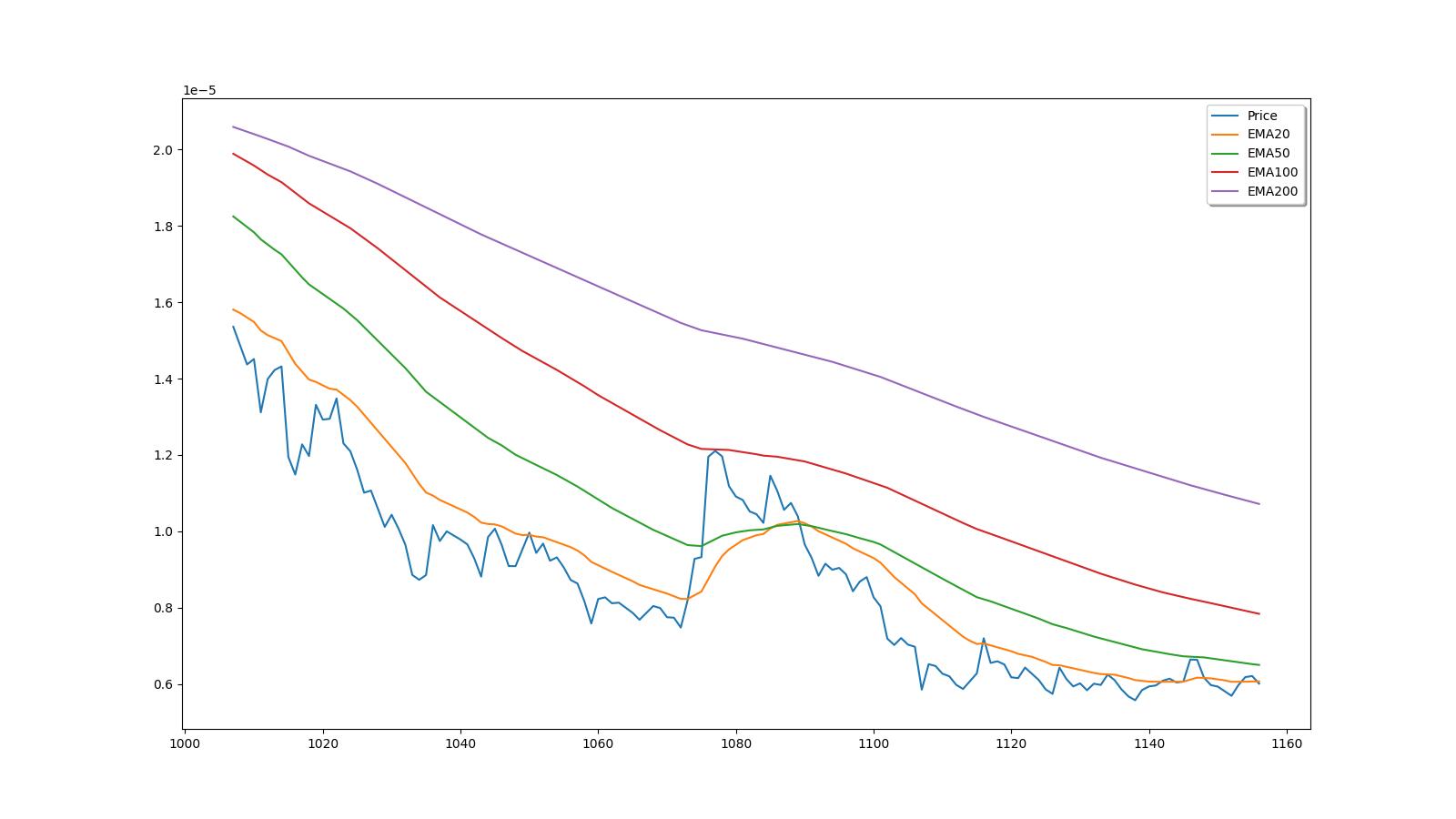 Bonk Exponential Moving Averages