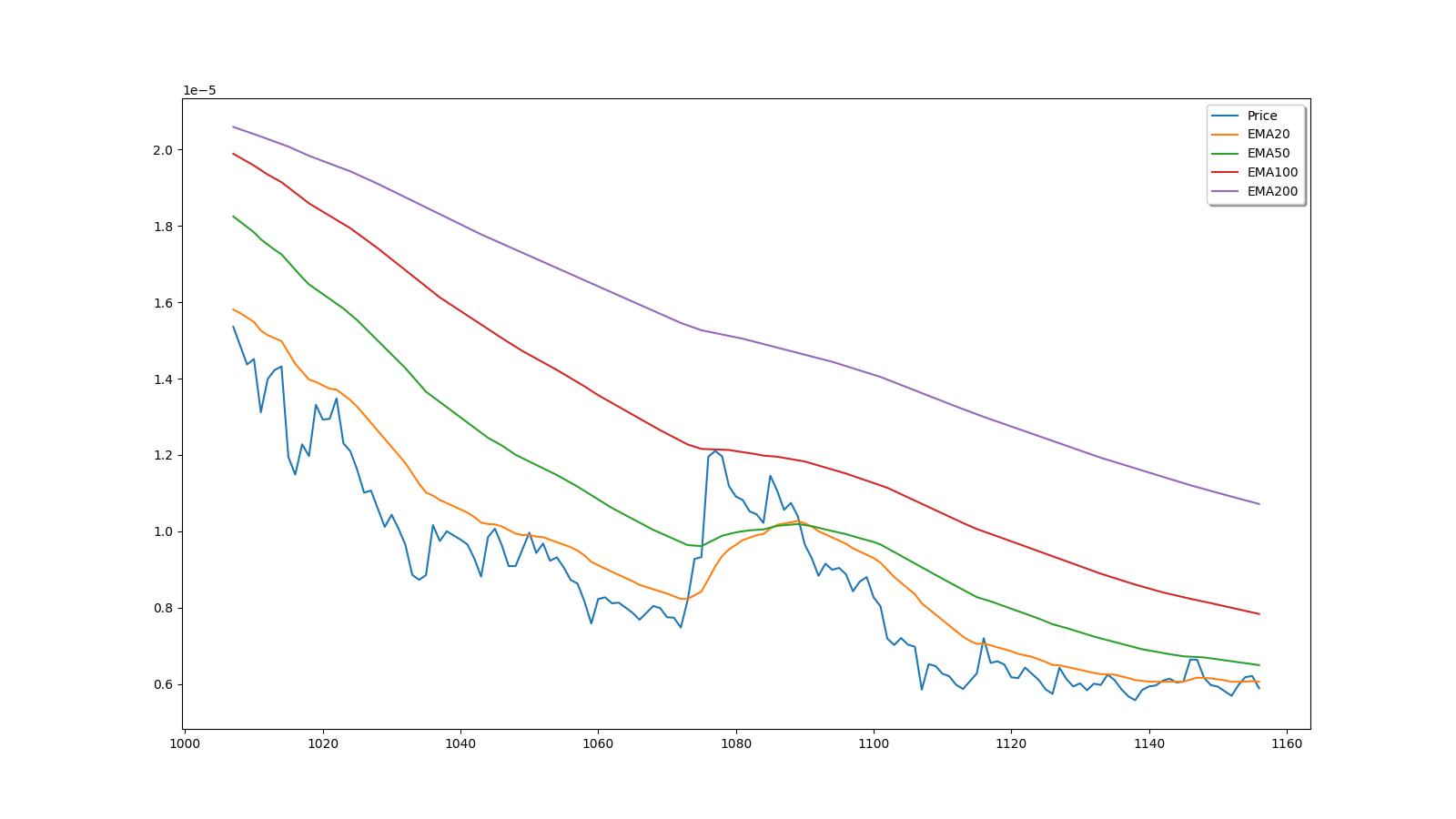 Bonk Exponential Moving Averages