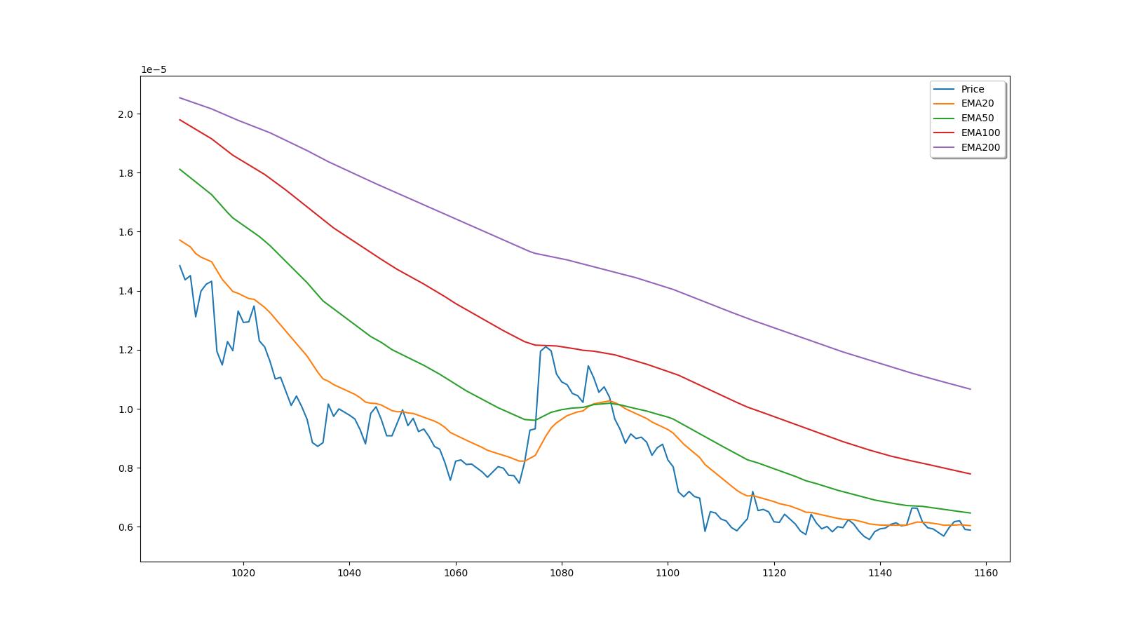 Bonk Exponential Moving Averages