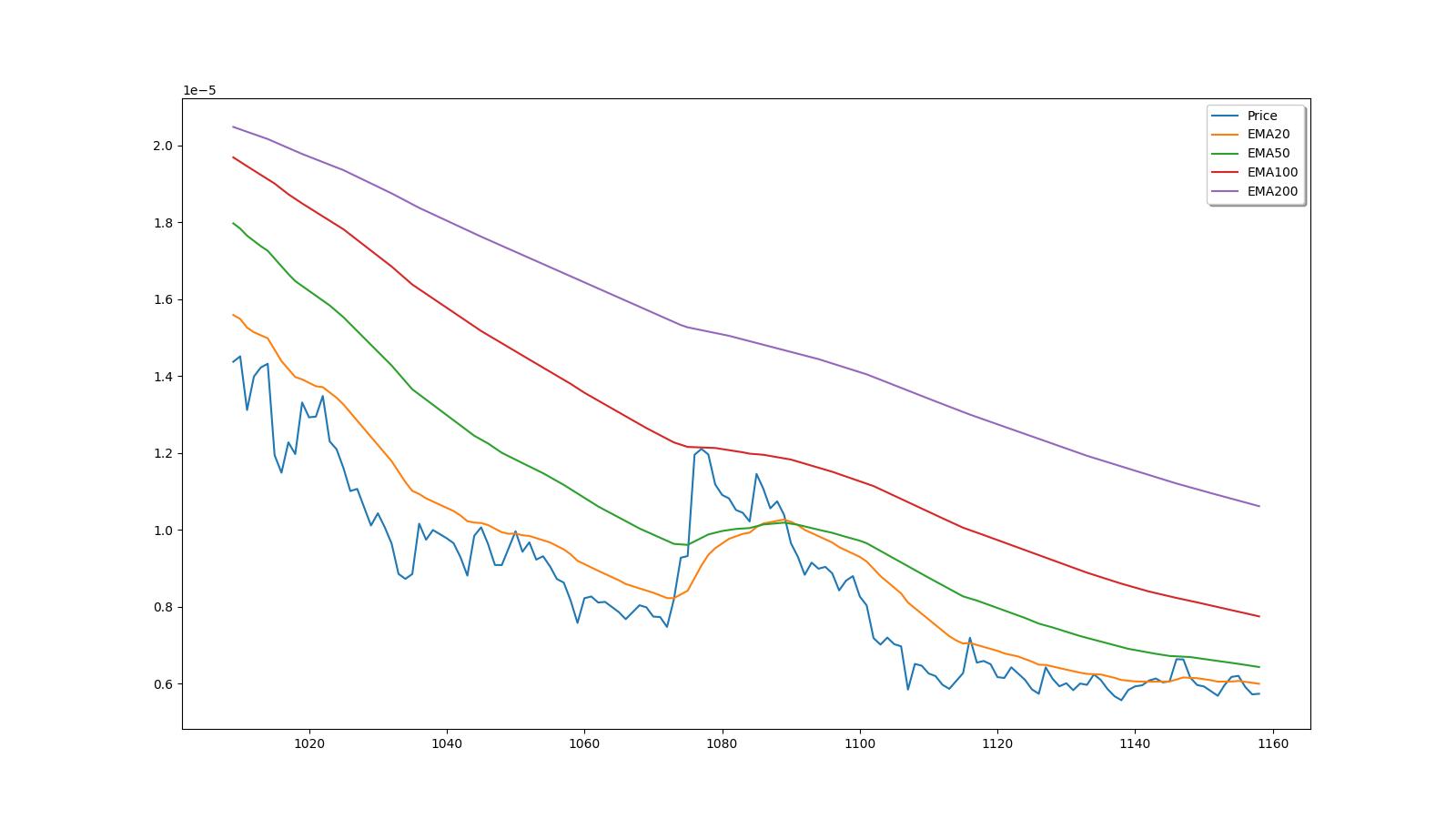 Bonk Exponential Moving Averages