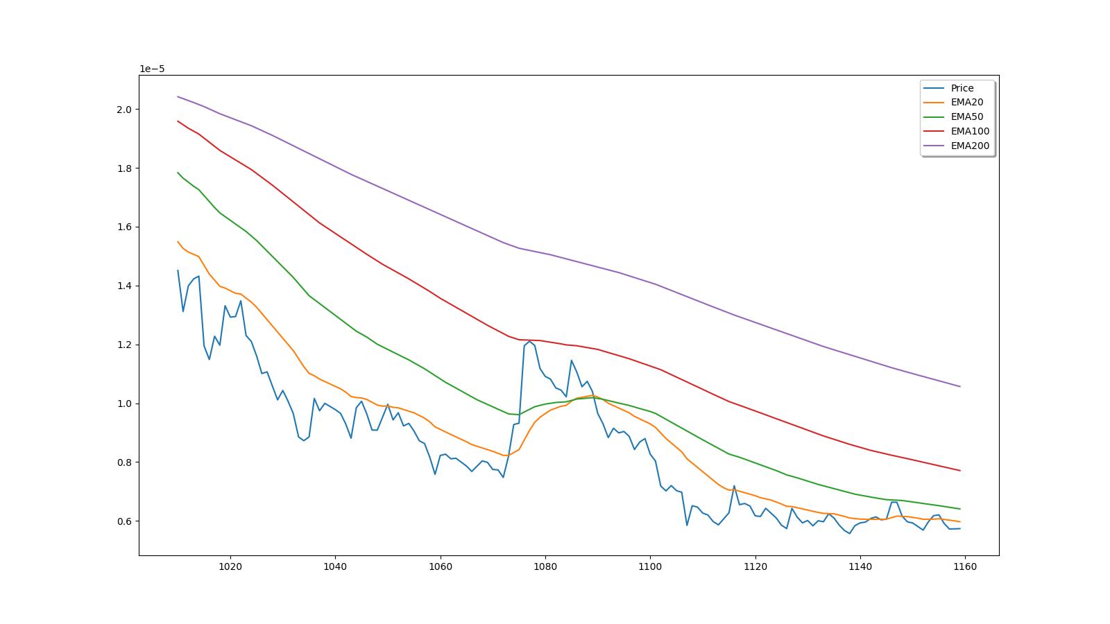 Bonk Exponential Moving Averages