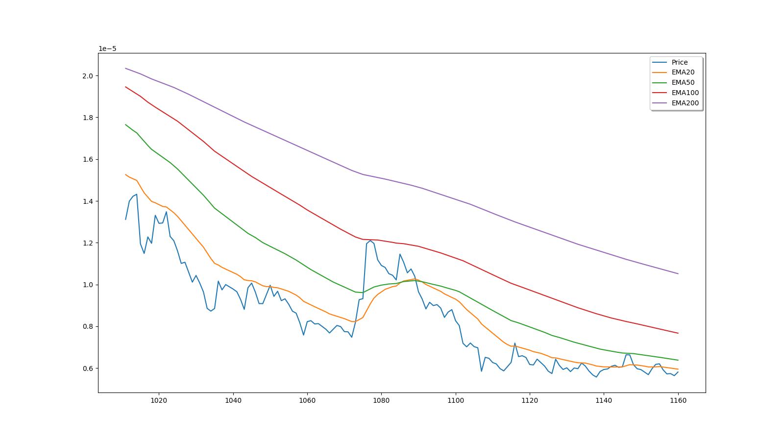 봉크 Exponential Moving Averages