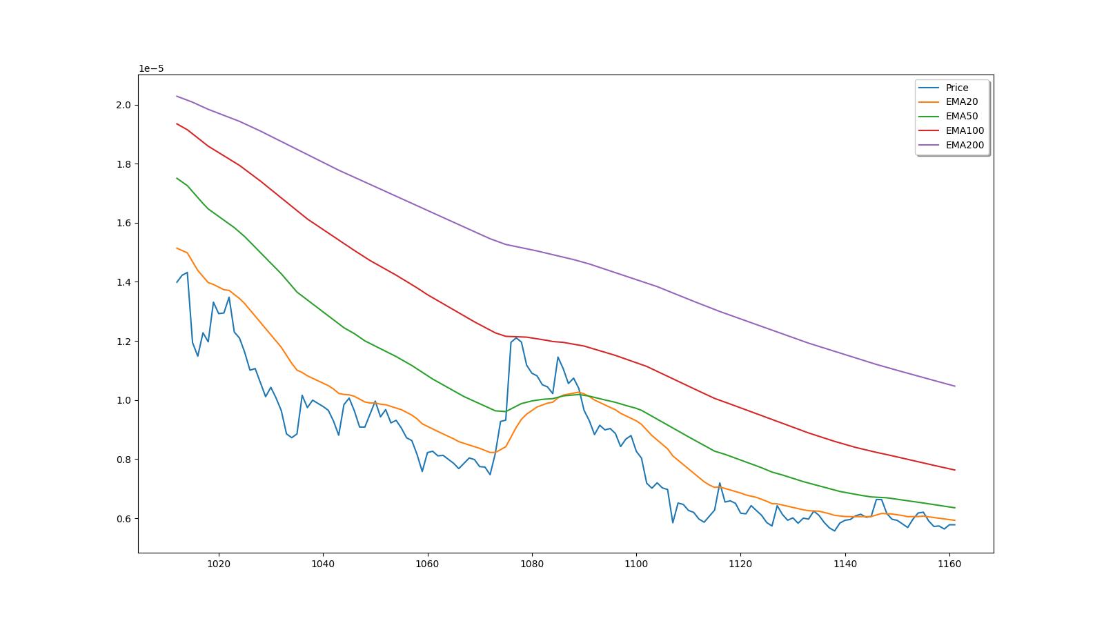 Bonk Exponential Moving Averages