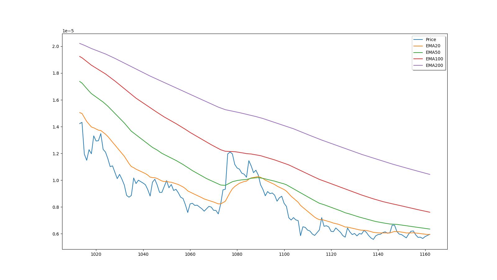 Bonk Exponential Moving Averages