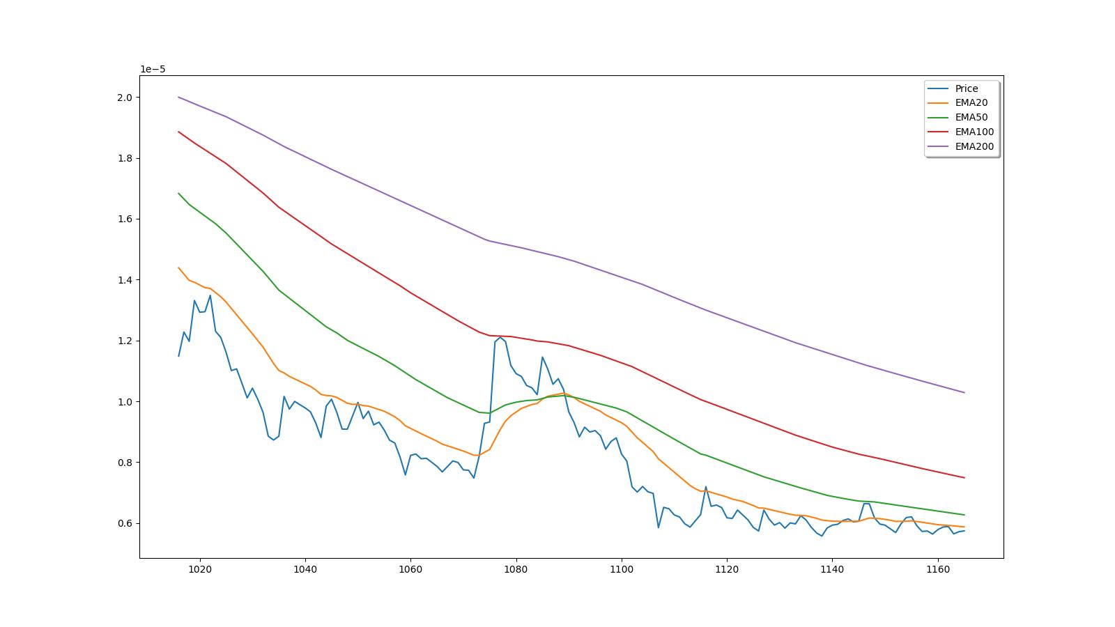 Bonk Exponential Moving Averages